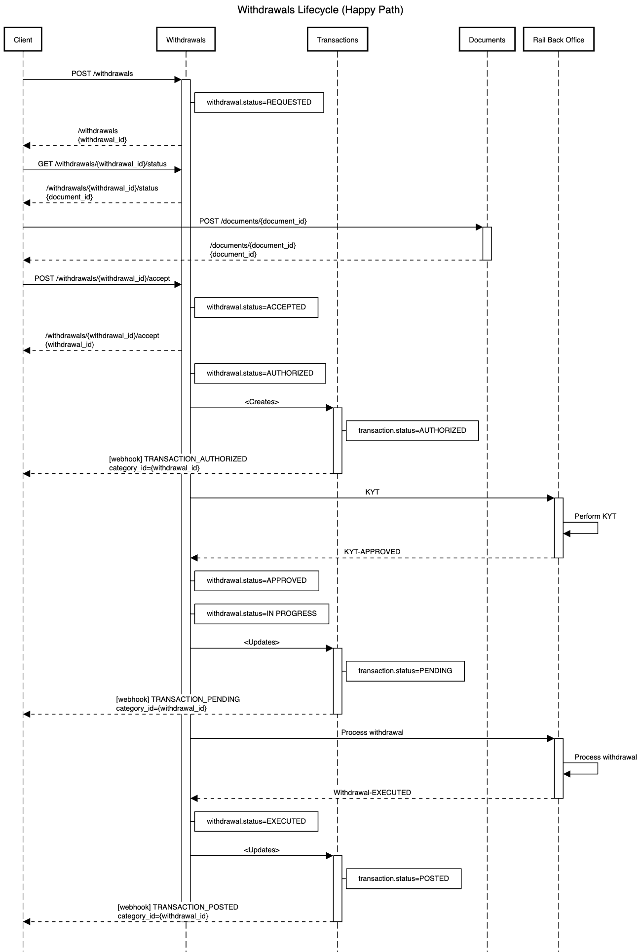 Withdrawals | Rail API Guide
