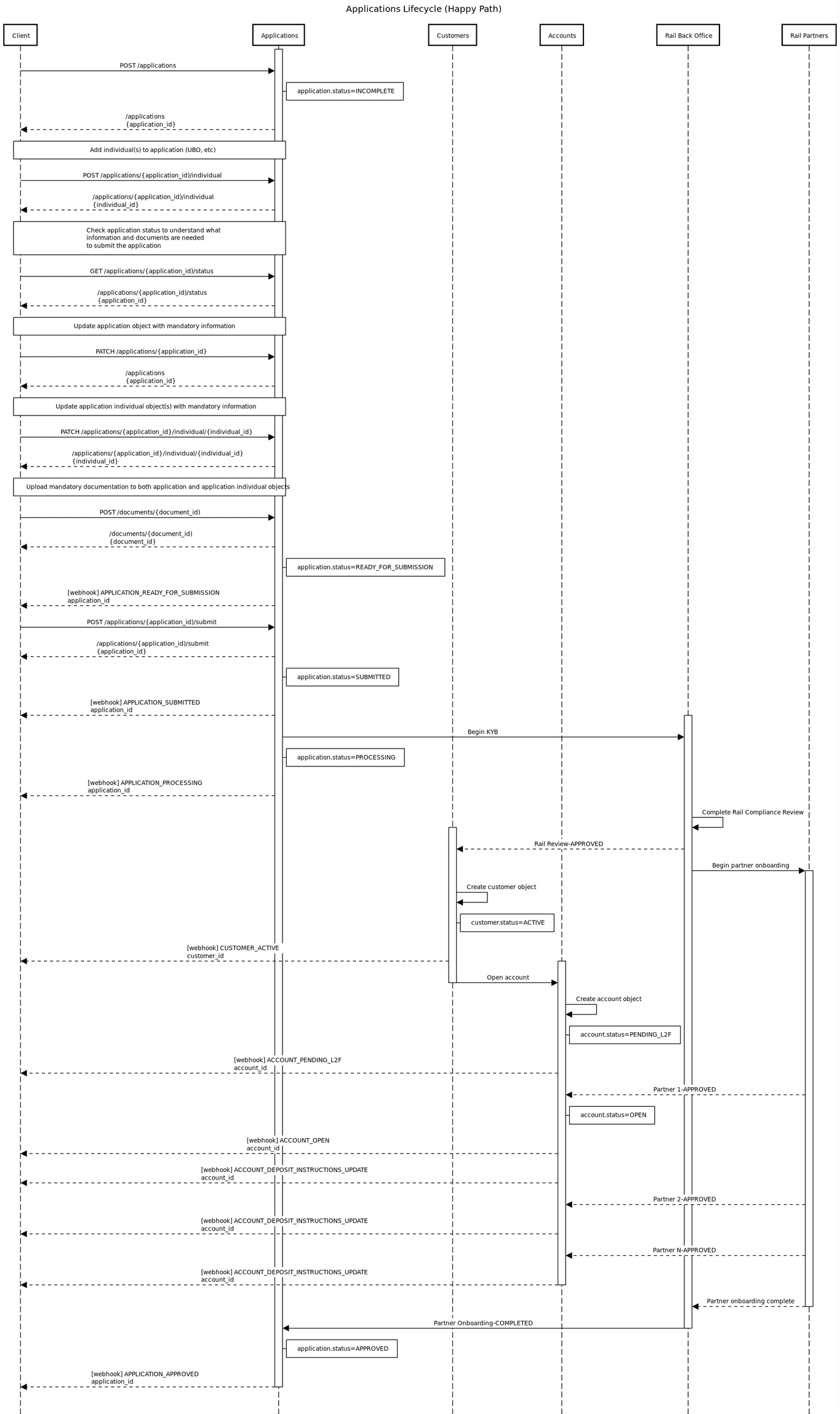 Onboarding Applications | Rail API Guide
