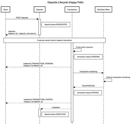 Deposits | Rail API Guide